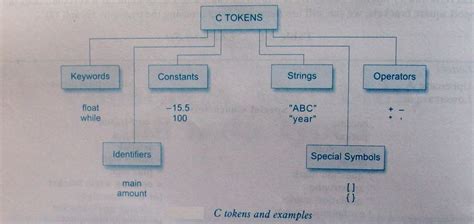 c c tutorial c language c programming c tokens
