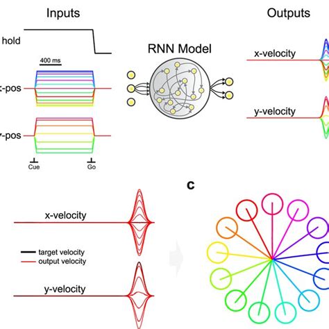 Pdf Neural Population Dynamics During Reaching Are Better Explained