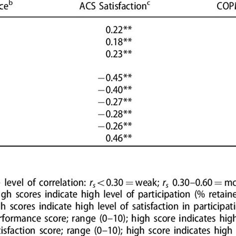 Spearmans Rho Correlation A Coefficients Of Acs Performance And