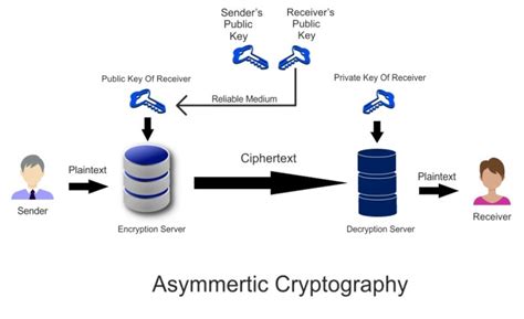 what is cryptography working of cryptography cryptography techniques