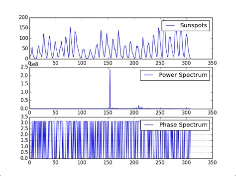 spectral analysis python data analysis [book]