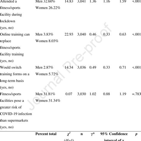 Results Of The Chi Square Tests Examining Gender Differences