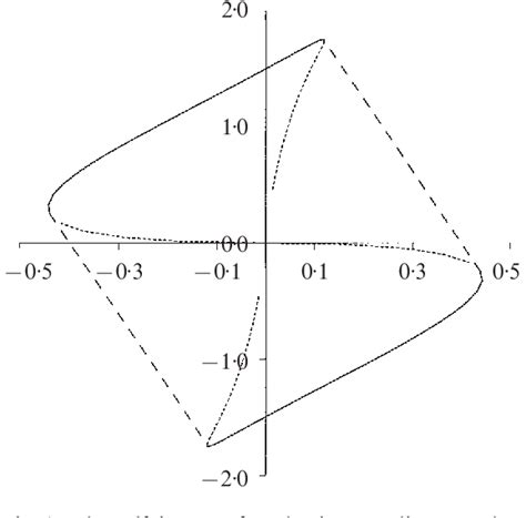 figure 1 from optimality criteria for regression models based on