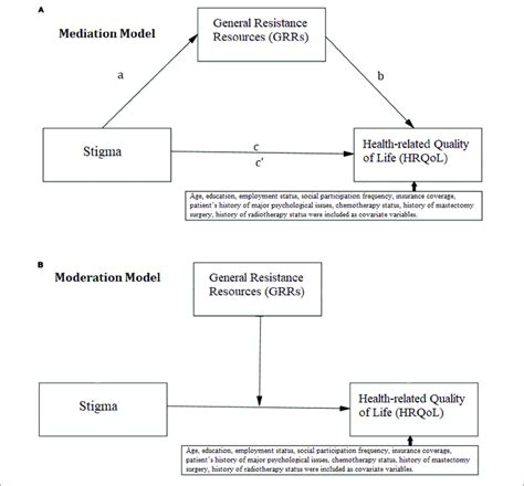 Conceptual Model For A Mediation Analysis B Moderation Analysis
