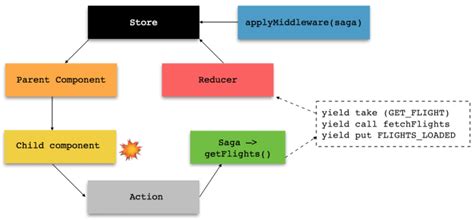 reactjs redux and redux saga development by meshiimalik fiverr