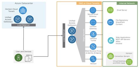 unified access gateway architecture vmware