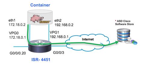 snort ips on isr isrv and csr step by step configuration cisco