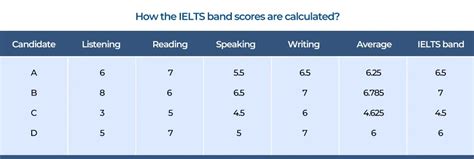 Ielts Band Score Chart Converter And Descriptors