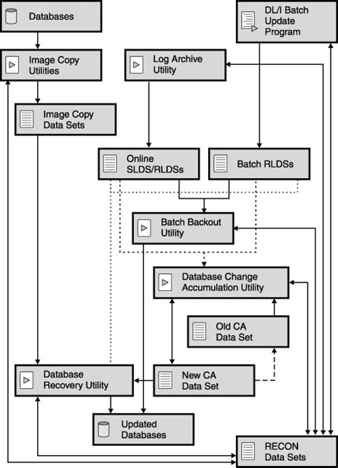 ims backup and recovery utilities an introduction to ims