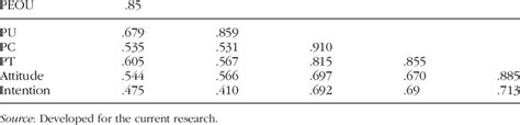 Latent Variable Correlations Download Table
