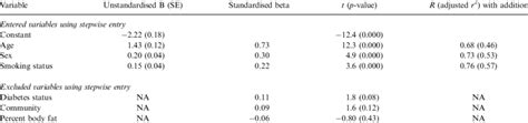 details of multiple regression analysis using forward stepwise entry of