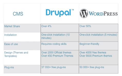wordpress vs drupal renova kreatif