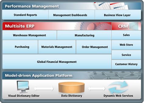 compiere erp and crm capabilities diagram