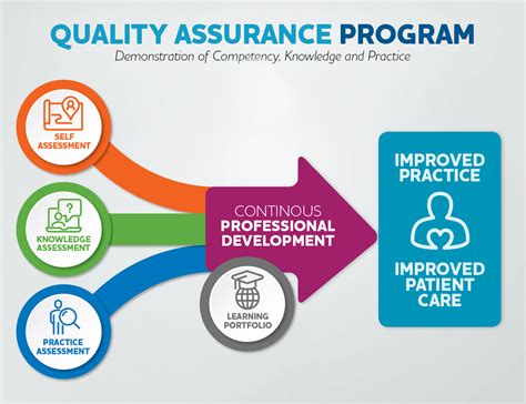 quality assurance enhanced patient outcomes through improving practice