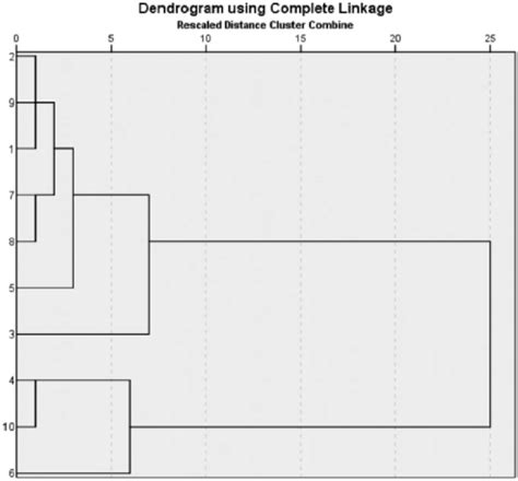 A Hierarchical Cluster Analysis Using Wards Linkage Analysis The