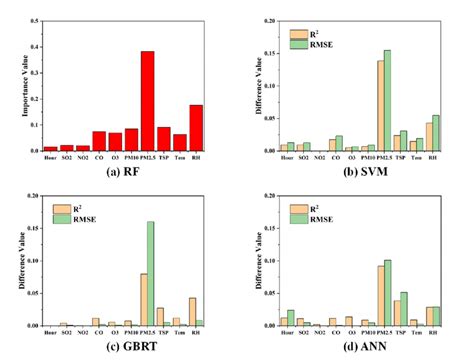 Feature Importance Analysis On Ten Factors Including Pm Concentrations