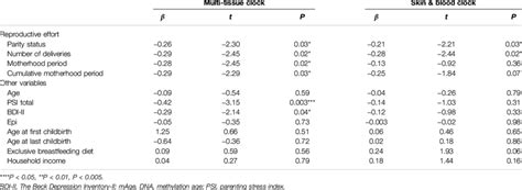 simple linear regression with robust standard errors for mage