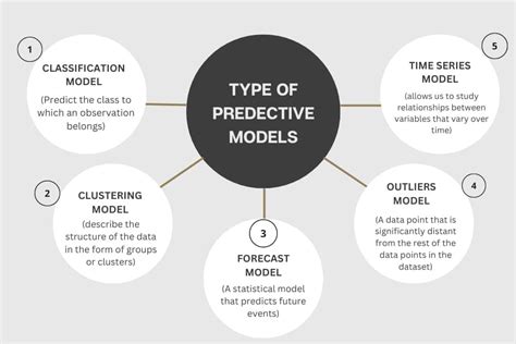 Predictive Modelling Techniques Types And Benefits