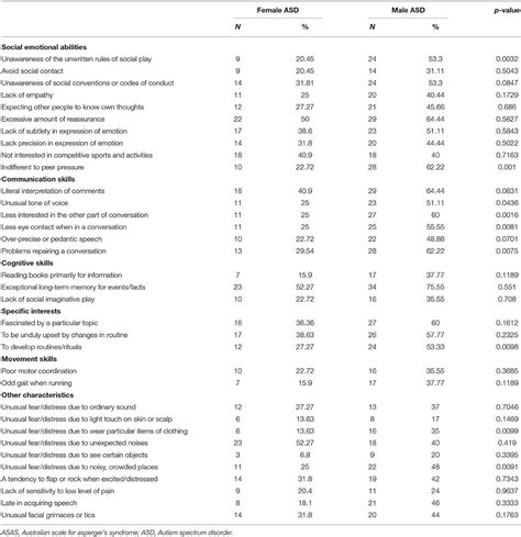 Frontiers Sex Differences In Autism Spectrum Disorder Focus On High