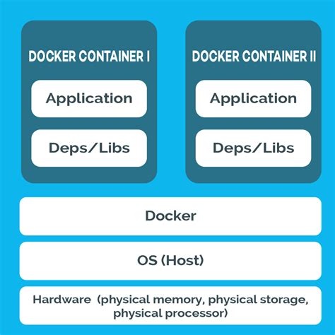 introduction to docker