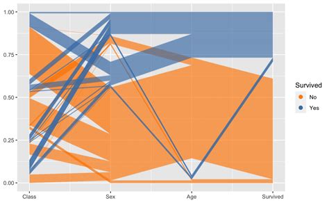 ggplot2 r parallel coordinate plot with fixed scale on x axis no riset