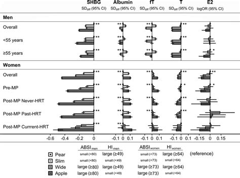Associations Of Body Shape Phenotypes With Sex Steroids And Their