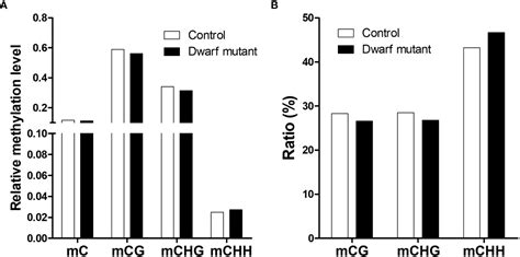 Frontiers Genetic Dissection Of The Soybean Dwarf Mutant Dm With
