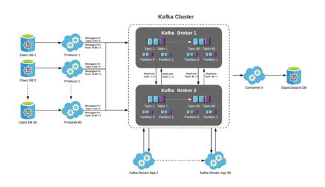 kafka infrastructure mysql kafka streams and elasticsearch — part 2