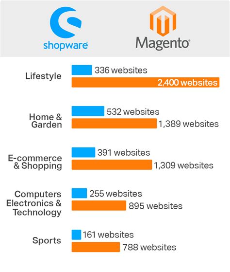 small business migration alternative shopware vs magento 2 qa madness