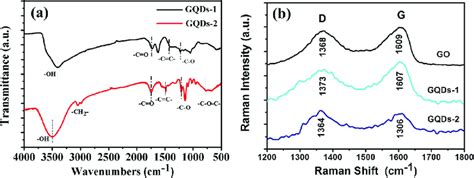 Ftir And Raman Spectroscopy Of Gqds 1 And Gqds 2 A Ft Ir Spectra Of