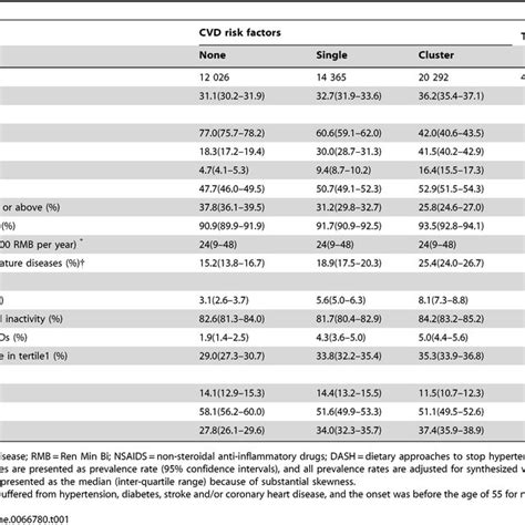 Prevalence Of Cvd Risk Factor Clustering By Age And Gender The