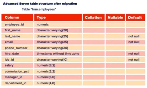 itg use case performance improvements in edb migration