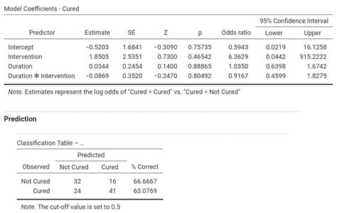 From Spss To Jamovi Logistic Regression — Jamovi Documentation