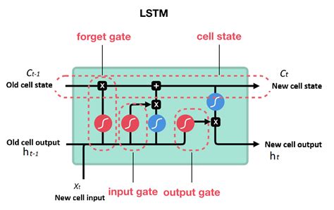 beginner s guide to rnn and lstms let s understand how exactly rnn and