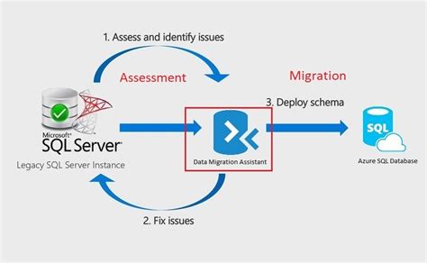 dj blogs what is data migration assistant