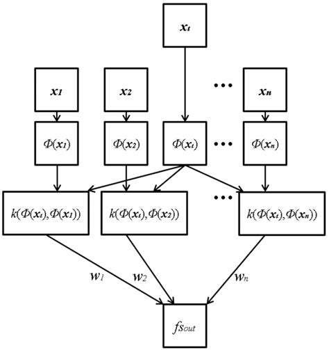 ε svr with symmetrical gaussian radial basis function rbf kernel