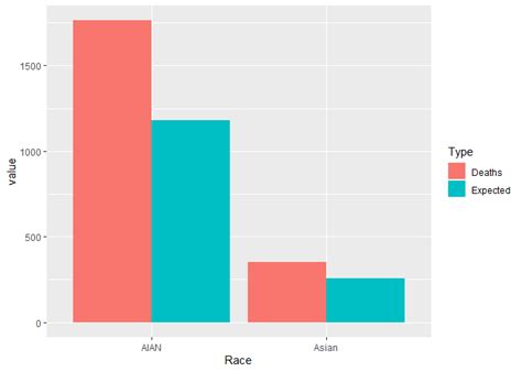 r combine every two variables into one and plot them side