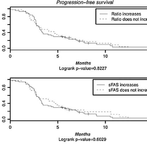 Progression Free Survival According To Sfas Sfasl Ratio A And Sfas