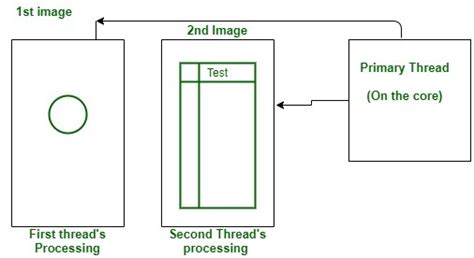 what are threads in computer processor or cpu geeksforgeeks