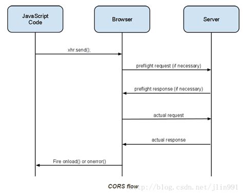 cors正确使用姿势 jlin991的博客 csdn博客 cors怎么使用