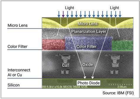 cmos image sensor pixel correction with otp nvm ip synopsys