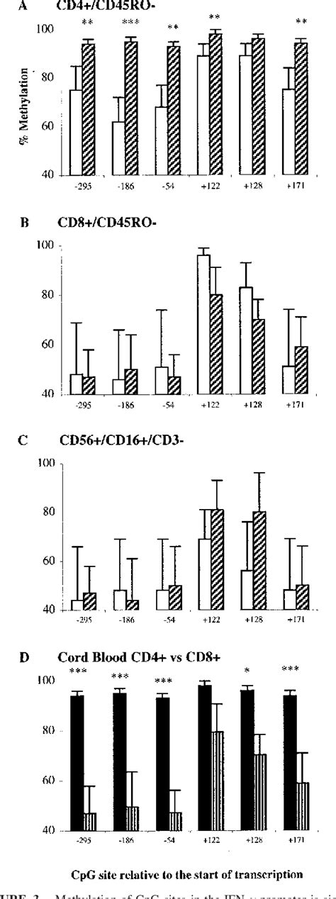 Figure 3 From Differential Patterns Of Methylation Of The Ifn γ