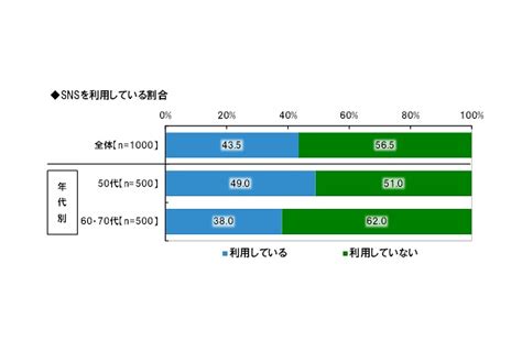 50歳以上のシニア層、もっとも利用しているsnsは「facebook」……lineは6人に1人が利用 Rbb Today