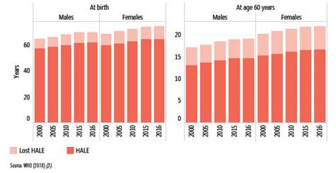 for the first time in 100 years life expectancy has failed