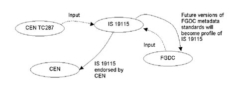 the cen and fgdc pre standards on metadata have given an important