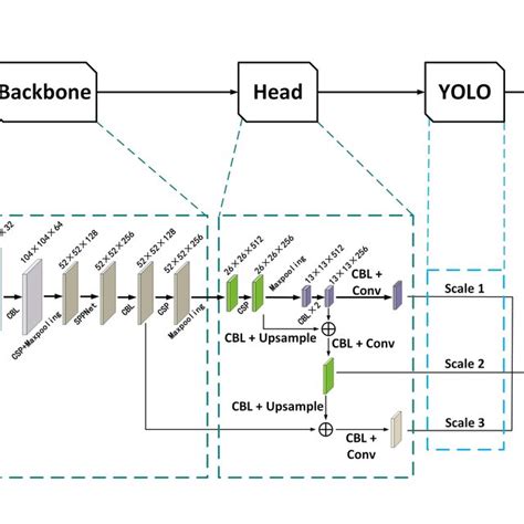 Overview Of The Proposed Edge Yolo Framework It Contains The Improved