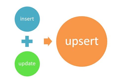 salesforce upsert dml salesforce