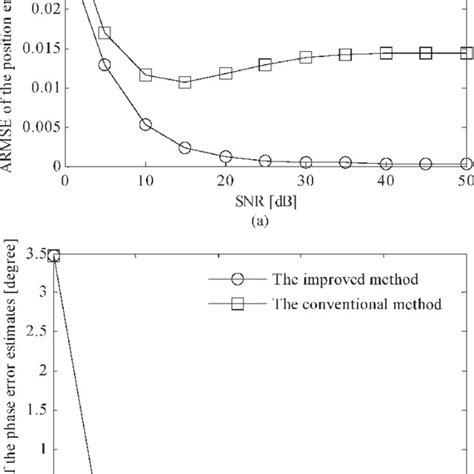 a armse of the position error estimates versus snr b armse of the