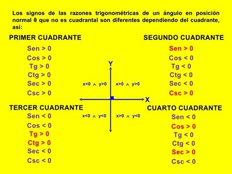 Signos De Las Funciones Trigonometricas En El Plano Cartesiano The