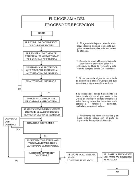 Flujograma De Procesos